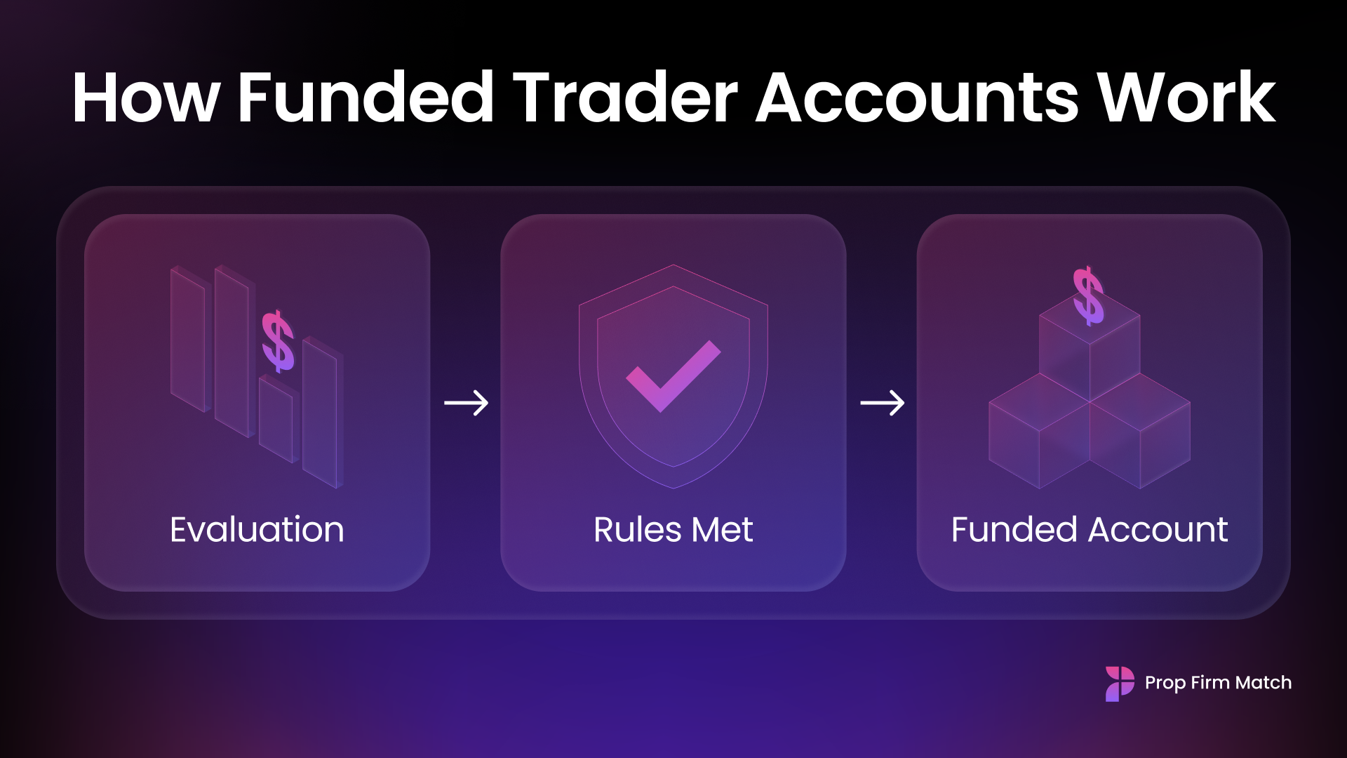 How Do Funded Trader Accounts Work? | Prop Firm Match | Prop Firm Match